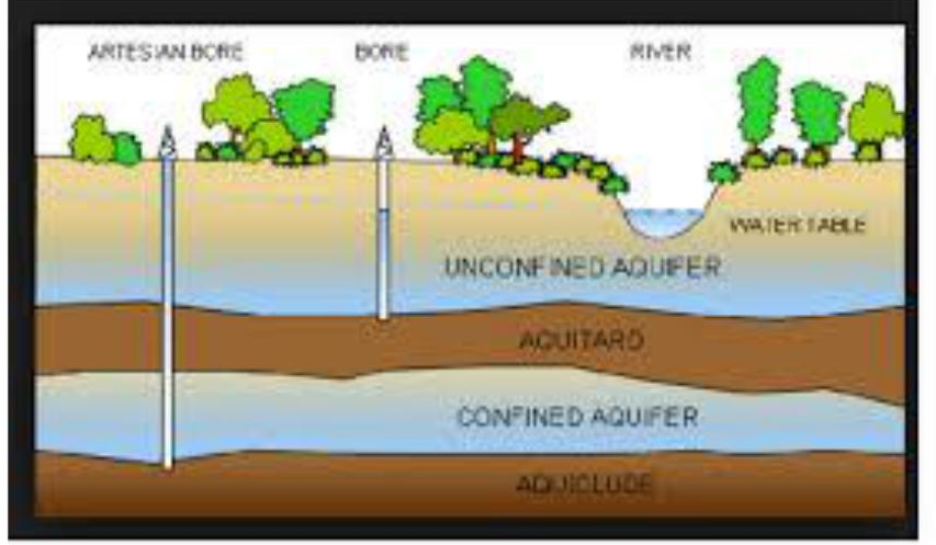 Hydrogeology and Hydrologic cycle – Environmental geology