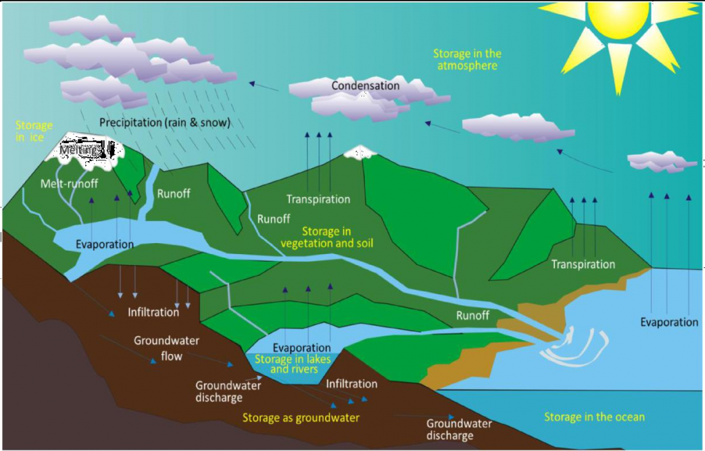 Streams and Flooding – Environmental geology