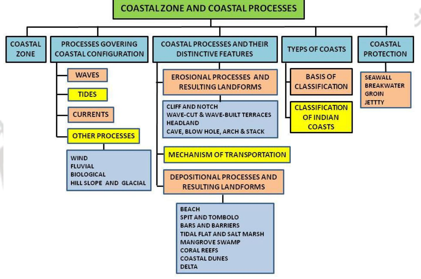 COASTAL ZONE AND COASTAL PROCESSES – Environmental geology