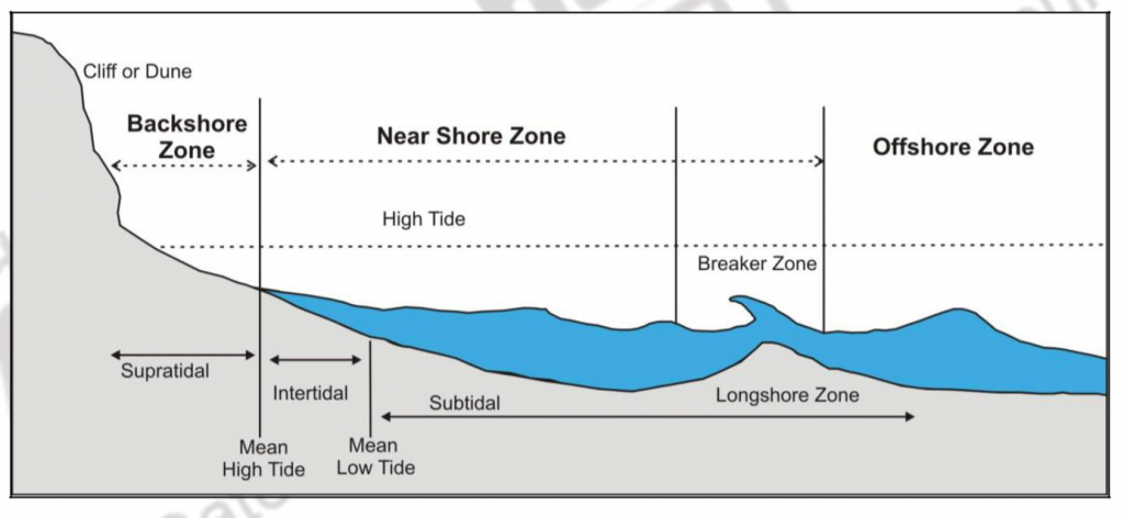 COASTAL ZONE AND COASTAL PROCESSES – Environmental geology