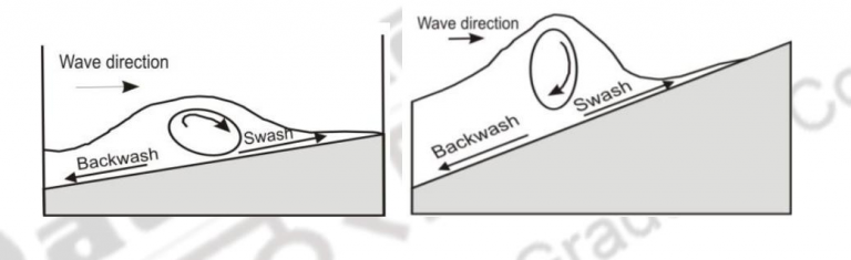 COASTAL ZONE AND COASTAL PROCESSES – Environmental geology