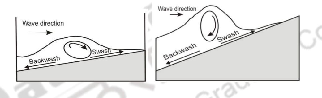 COASTAL ZONE AND COASTAL PROCESSES – Environmental geology
