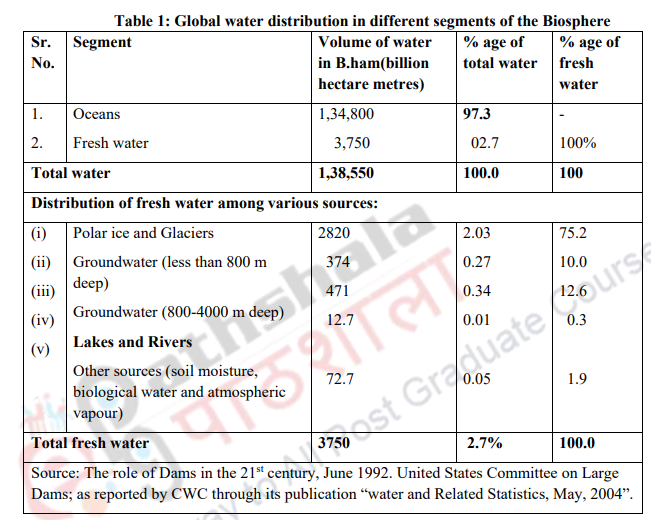 Hydrologic Cycle and Water Budget – Water resources and management