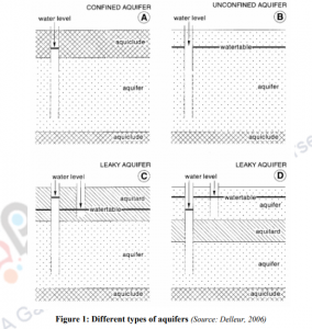 Groundwater Hydrology-III – Water resources and management