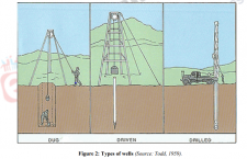 Groundwater Hydrology-III – Water resources and management