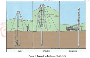 Groundwater Hydrology-III – Water resources and management
