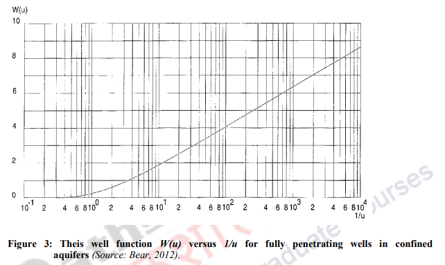 Groundwater Hydrology-III – Water resources and management