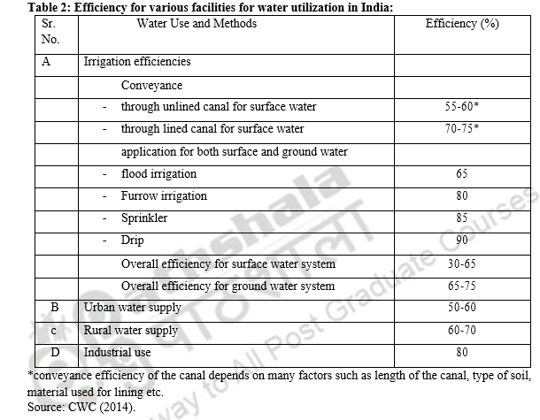 Water Resources – Planning and Development-I – Water resources and ...