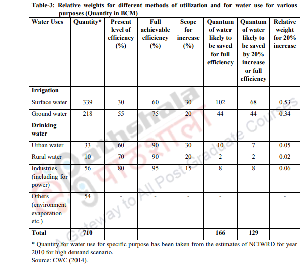 Water Resources – Planning and Development-I – Water resources and ...