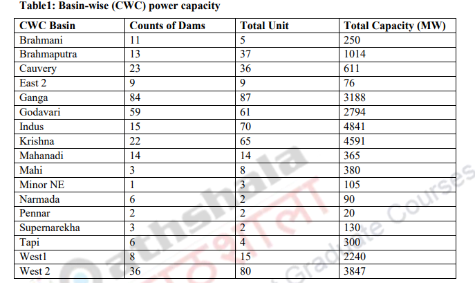 Hydropower Generation-I – Water resources and management