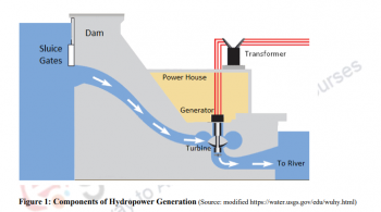 Hydropower Generation-I – Water resources and management
