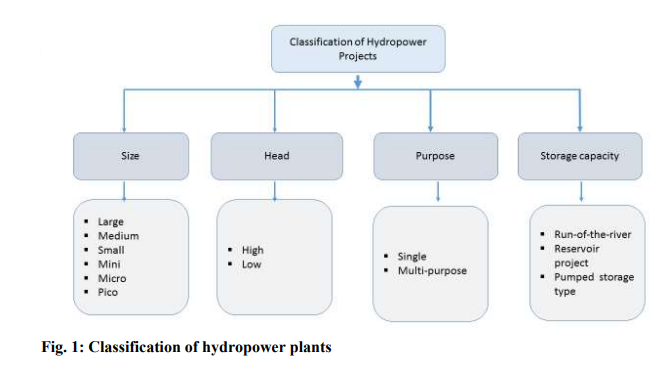 Hydropower Generation-II – Water resources and management