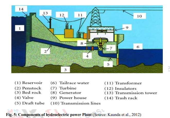 Hydropower Generation-II – Water resources and management