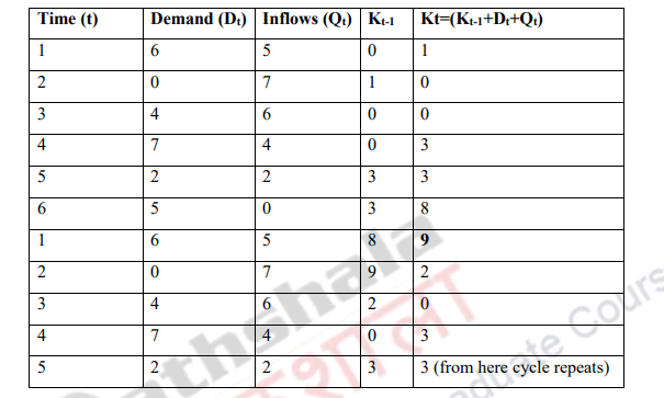 Reservoir sizing – Water resources and management