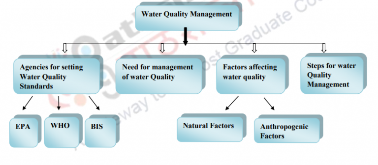 Water Quality and its Management – Water resources and management