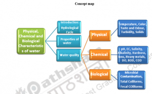 Physical, Chemical and Biological Characteristics of Water – Water ...