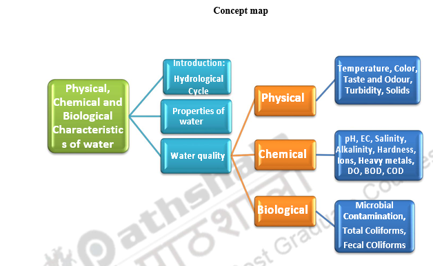 Physical, Chemical and Biological Characteristics of Water – Water ...
