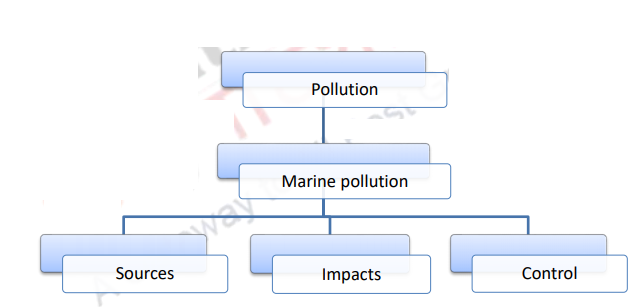 Water Pollution-II (Marine Pollution) – Water resources and management
