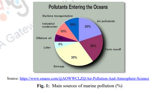 Water Pollution-II (Marine Pollution) – Water resources and management