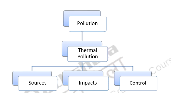 Water Pollution-III (Thermal Pollution) – Water resources and management