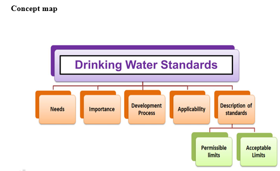 Drinking water standards – Water resources and management