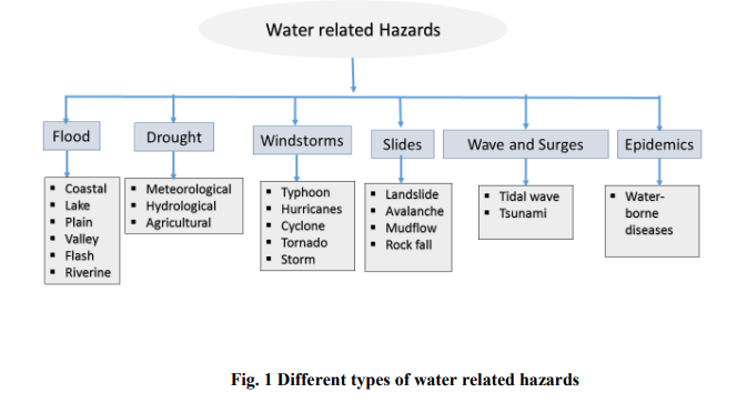 Water related Hazards – Water resources and management