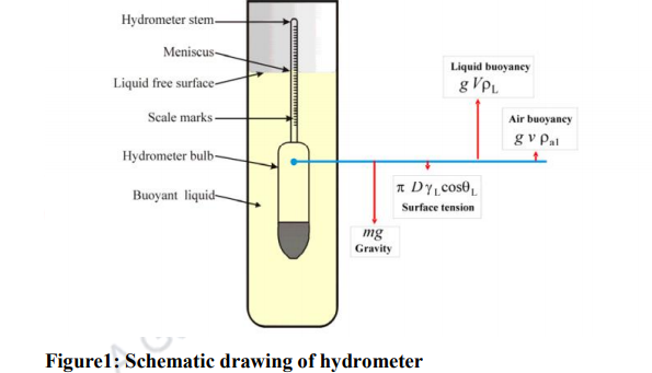 Processing of Hydrometer Data – Water resources and management