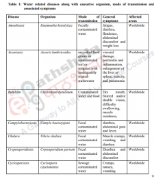Water related Hazards – Water resources and management