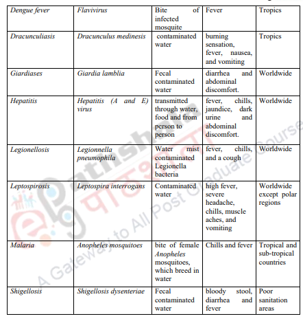 Water related Hazards – Water resources and management