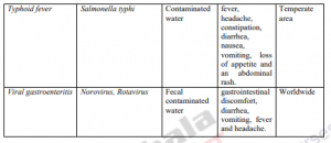 Water related Hazards – Water resources and management