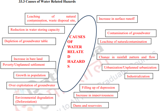 Water related Hazards – Water resources and management