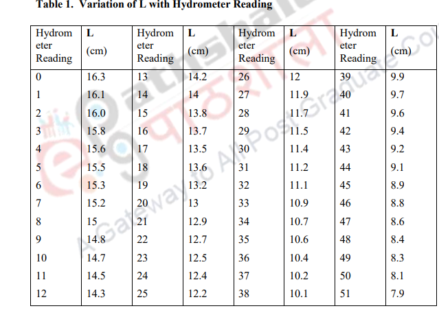 Processing of Hydrometer Data – Water resources and management