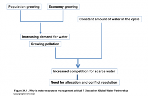 Integrated Water Resources Management-I – Water resources and management