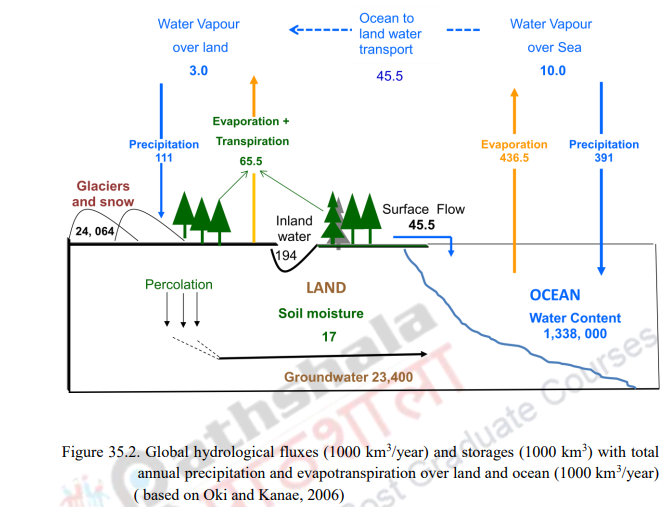 Integrated Water Resources Management-I – Water resources and management