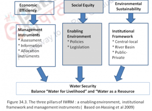 Integrated Water Resources Management-I – Water resources and management