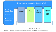 Integrated Water Resources Management-I – Water resources and management
