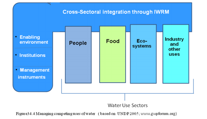 Integrated Water Resources Management-I – Water resources and management