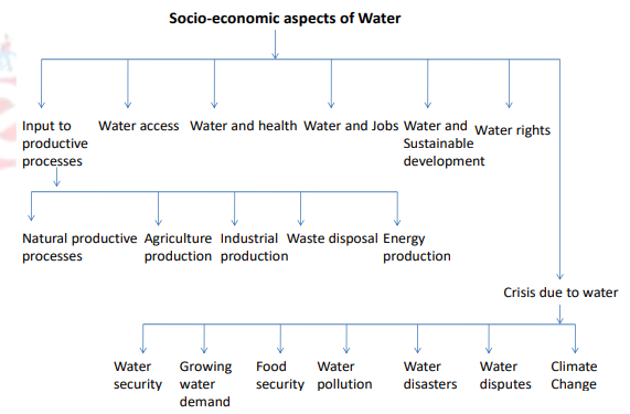 Socio-economic aspects of Water – Water resources and management