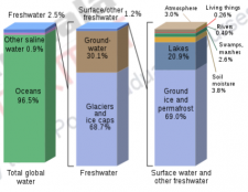 Challenges in Water Management – Water resources and management