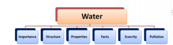 Water-General Introduction – Water resources and management