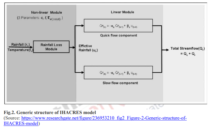 Catchment Modeling-III – Water resources and management