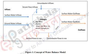 Water Balance – Water resources and management