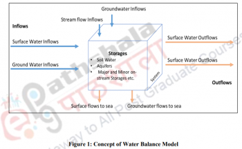 Water Balance – Water resources and management
