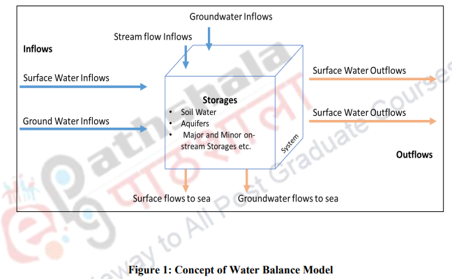 Water Balance – Water resources and management