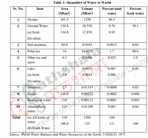 Water Balance – Water resources and management