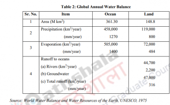 Water Balance – Water resources and management