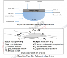 Water Balance – Water resources and management