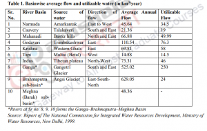 Water Resources of India – Water resources and management