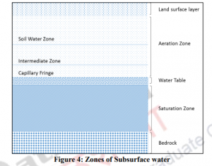 Water Balance – Water resources and management