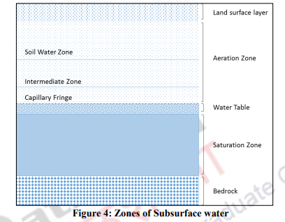 Water Balance – Water resources and management